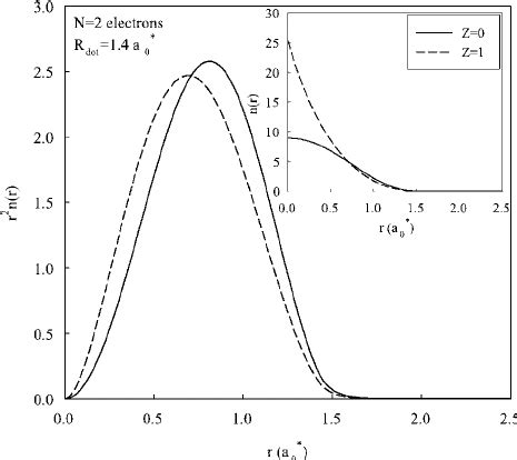 Electron Density Probability Distribution For The N Download Scientific Diagram