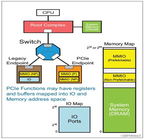 Pci 总线注册and Pcie 设备枚举pcie 内核枚举 Csdn博客
