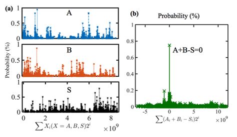 Correlated Adder A Remarkable Property Of The Adder In Fig 4 Is