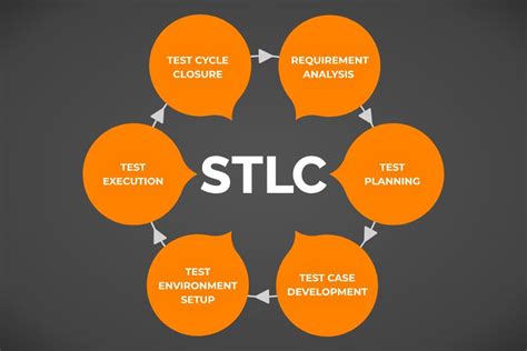 Softwaretesting Qualityassurance Stlc Qatesting Testautomation Muhammad Raihan Shaikh