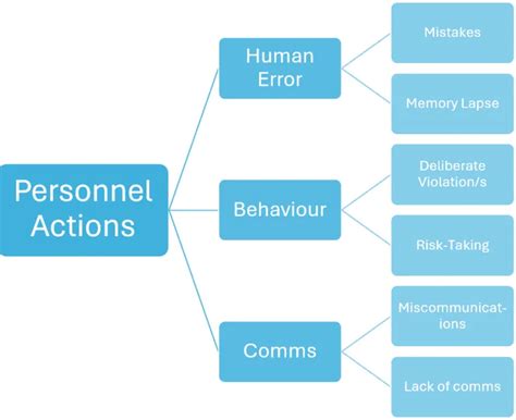 Icam Incident Investigation A Summary For Newbies Spire Safety Consultants