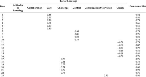 Exploratory Factor Analysis Pca Results For 38 Cec And Attitudes To Download Scientific