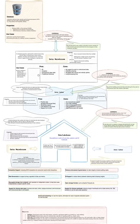 deepak singh on linkedin data bigdata datawarehouse datalake