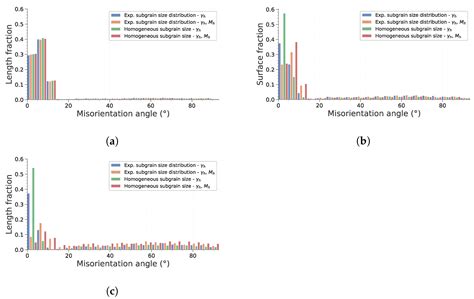 Materials Free Full Text Simulation Of Continuous Dynamic Recrystallization Using A Level