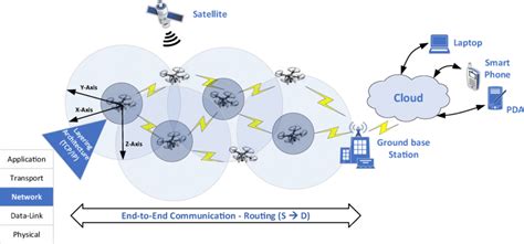 System Model For RLPR Routing Protocol Download Scientific Diagram