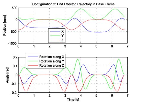 Configuration 2 End Effector Trajectory In Work Space Download