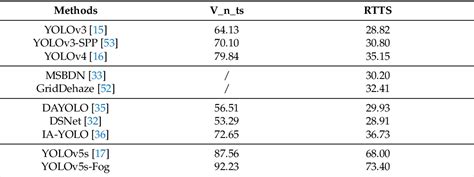 Table 1 From Yolov5s Fog An Improved Model Based On Yolov5s For Object