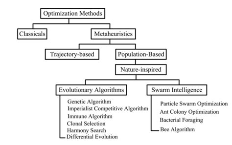 Metaheuristics Optimization Methods Classification 29 Download