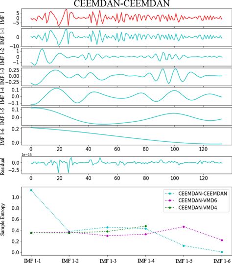 Re Decomposition Results For Imf1 By Ceemdan And Sample Entropy