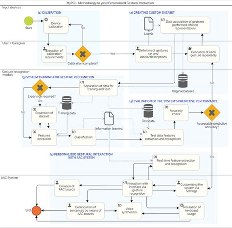 Structure Of The Proposed Methodology Represented In The BPMN Notation Download Scientific