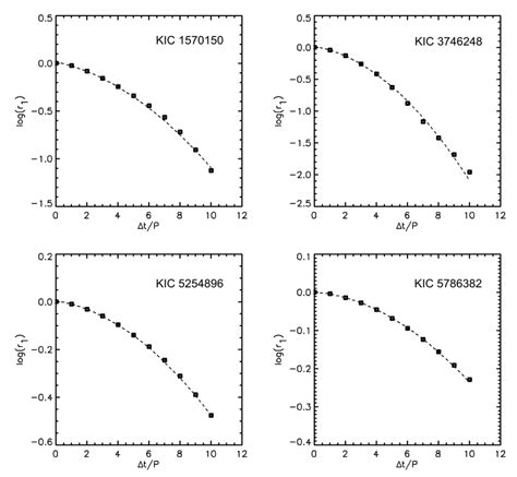 Examples Of Quasi Quadratic Autocorrelation Of A 2 1 The Experimental Download Scientific