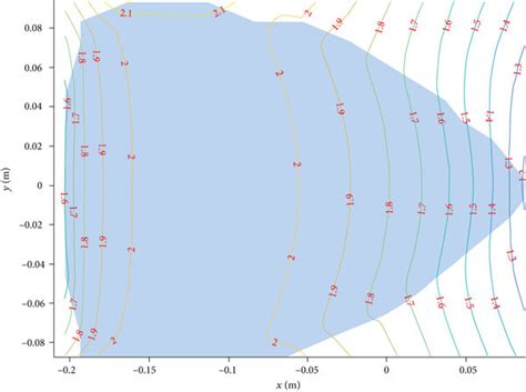 The Condition Number In Different Configurations Download Scientific