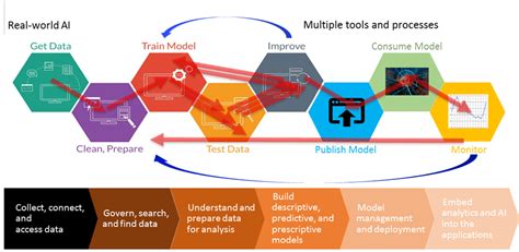 Hybrid Multi Cloud Artificial Intelligence AI IBM Watson Studio And