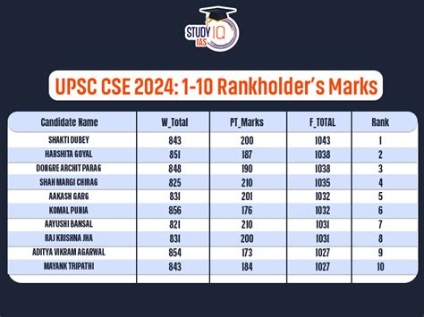 UPSC Marks 2025 Out Download PDF And Check Toppers MarksUPSC Marks 2025 Out Download UPSC