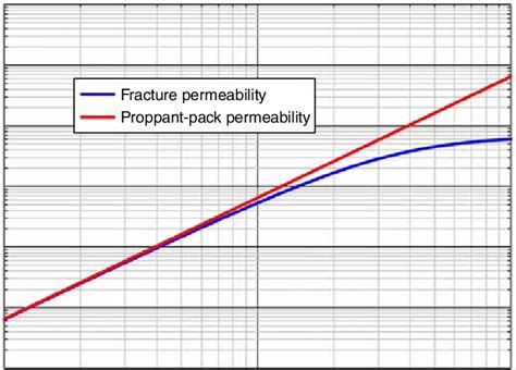 Fracture Permeability And Proppant Pack Permeability As A Function Of Download Scientific