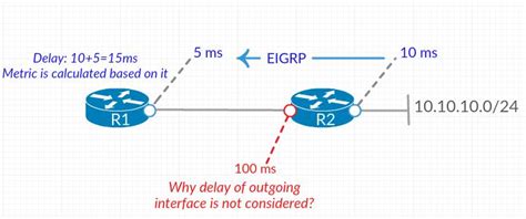 Cisco EIGRP Delay Summarization Network Engineering Stack Exchange