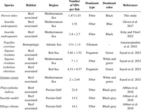 Recent Data Indicating The Mps Abundance In Similar Species From