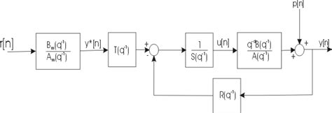 Rst Control Algorithm With Filtered Reference Download Scientific