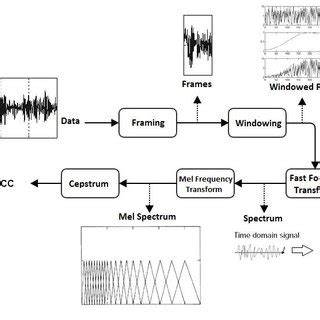 Pseudo Code Of The MFCC Algorithm Used In The Study Download Scientific Diagram