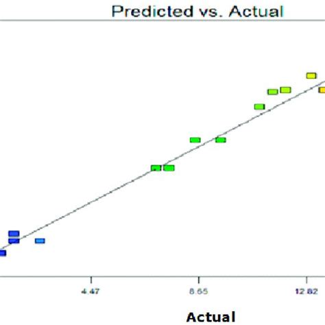 Scatter Plot Of Predicted Value Versus Actual Value From The Central