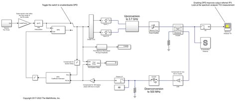 Digital Predistortion To Compensate For Power Amplifier Nonlinearities