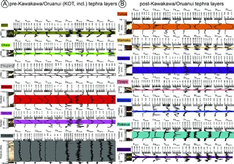 Variation Of Ten Normalised Elemental Counts From μ Xrf Core Scanning Download Scientific
