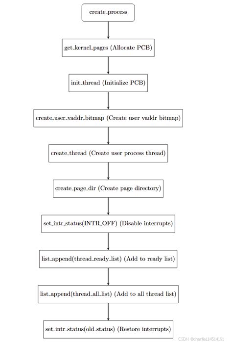 从0开始的操作系统手搓教程27：下一步，实现我们的用户进程 Csdn博客
