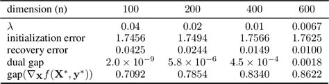 Table 1 From Low Rank Extragradient Method For Nonsmooth And Low Rank Matrix Optimization