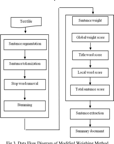 Table 1 From Extractive Text Summarization Using Modified Weighing And