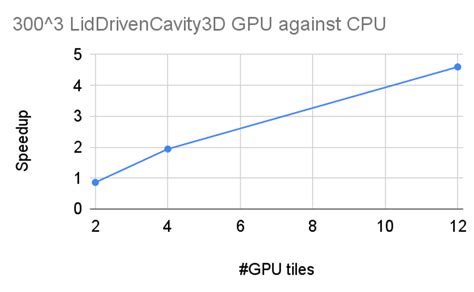 Ginkgo And Oneapi Accelerate Numerical Simulations On Intel Gpus