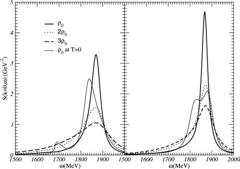 D Meson Spectral Density At Kd0 And T120 Mev As A Function Of Energy Download Scientific