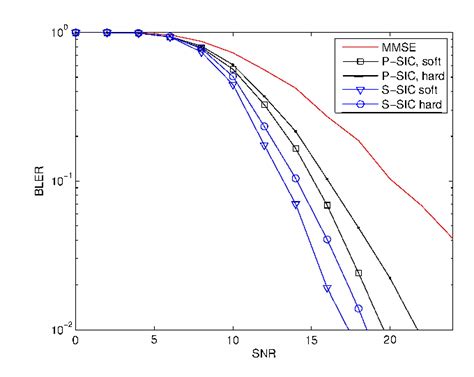 Figure 2 From Soft Interference Cancellation Receiver For Sc Fdma