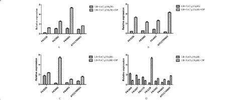 Expression Ratio Of K Pneumoniae Virulence Genes A Iucb Gene B Irob