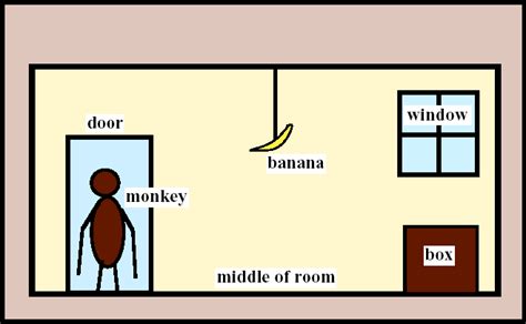 Monkey Banana Problem