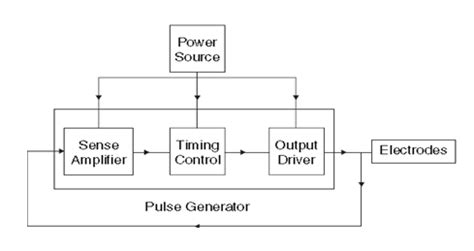 Block Diagram Of A Pulse Generator Download Scientific Diagram