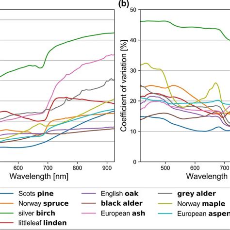 Interspecific A Standard Deviation And B Coefficient Of Variation Download Scientific