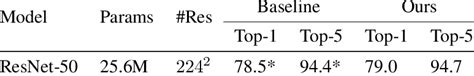 Comparison On Resnet 50 Indicates Our Reproduced Results Download Scientific Diagram