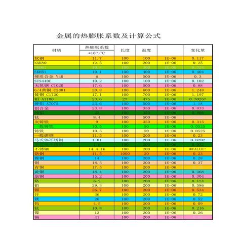 金属的热膨胀系数及计算公式 xls 施工文档 土木在线