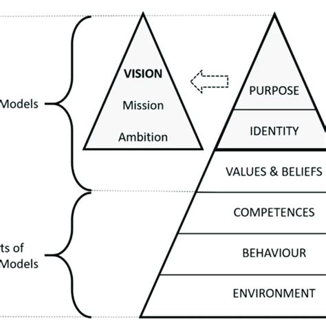 Logical Levels Inspired By Dilts 23 Download Scientific Diagram