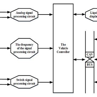 Pdf Research On The Electric Vehicle Control System