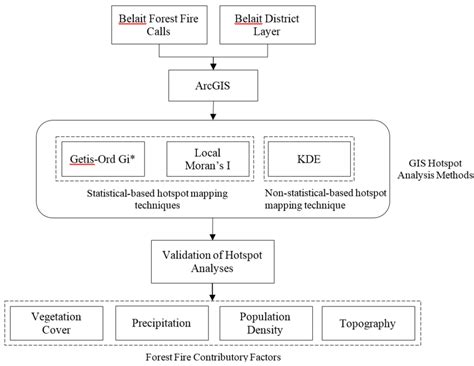 Overview Of Forest Fire Hotspot Identification And Validation Methods