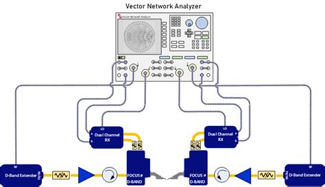 Sub Thz Vector Load Pull Focus Microwaves
