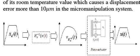 The Feedforward Inverse Control Download Scientific Diagram