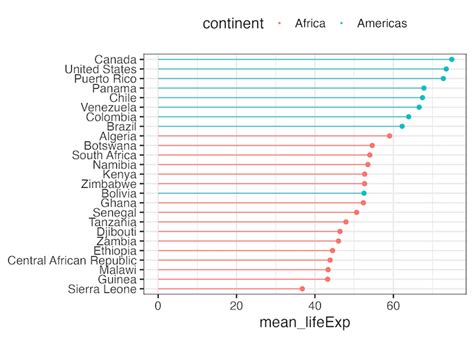 Lollipop Plot With Ggplot Extension Ggalt Data Viz With Python And R