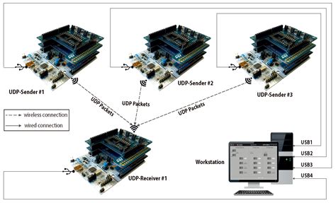 Sensors Free Full Text Towards Sustainable Distributed Sensor Networks An Approach For