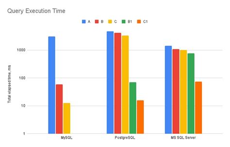 Mysql Loose Scan Optimization A Comparative Performance Evaluation Against Postgresql And Mssql