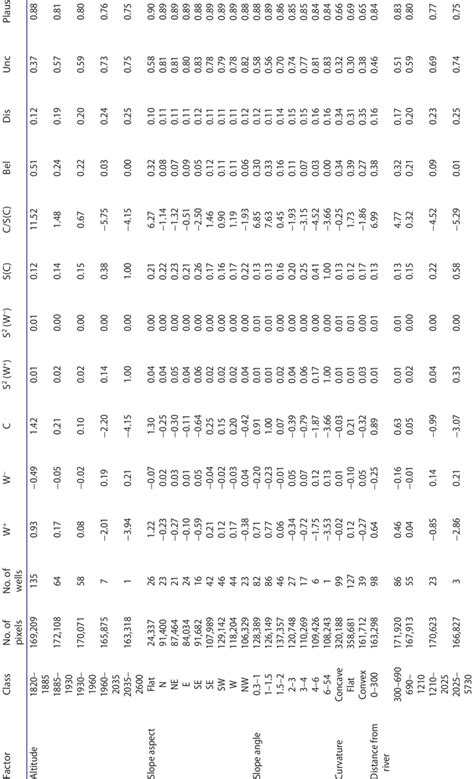 Spatial Relationship Between Each Conditioning Factor And Well Download Scientific Diagram