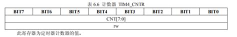 Stm8 8位基本型定时器 Tim4tim Cr Csdn博客