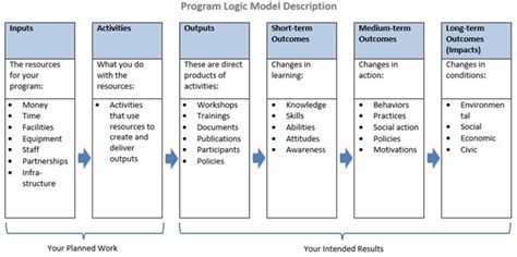 Logic Models And “big” Assessment Questions Student Affairs Assessment