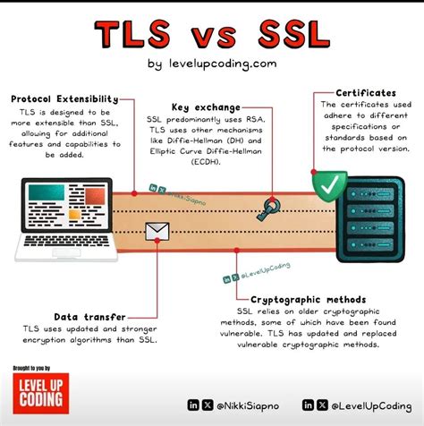 Tls Vs Ssl Encryption Algorithms Computer Technology Computer Security